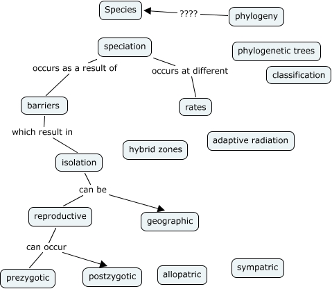 Speciation events - What are species and how do they form?